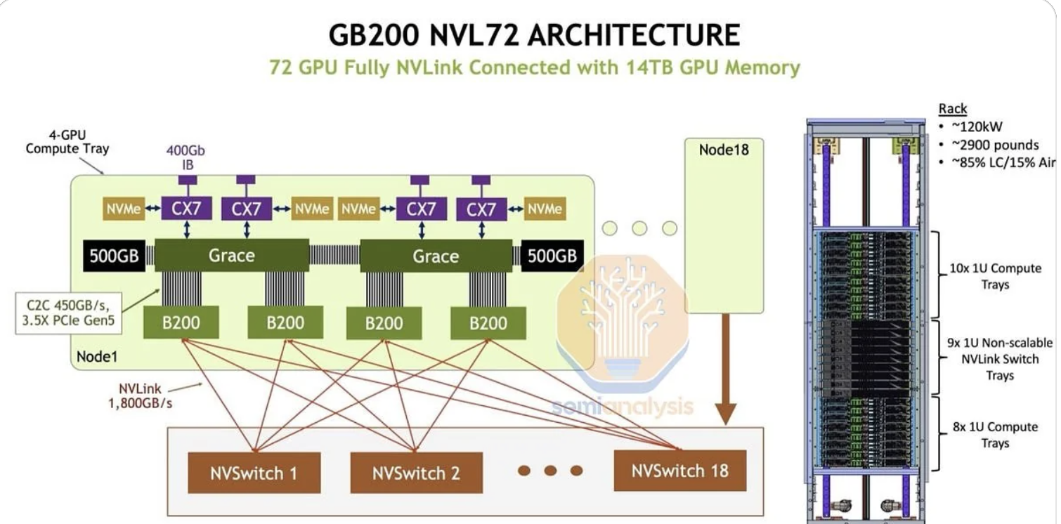 NVIDIA GB200: Unveiling the Truth Behind the Oberon Architecture - techovedas
